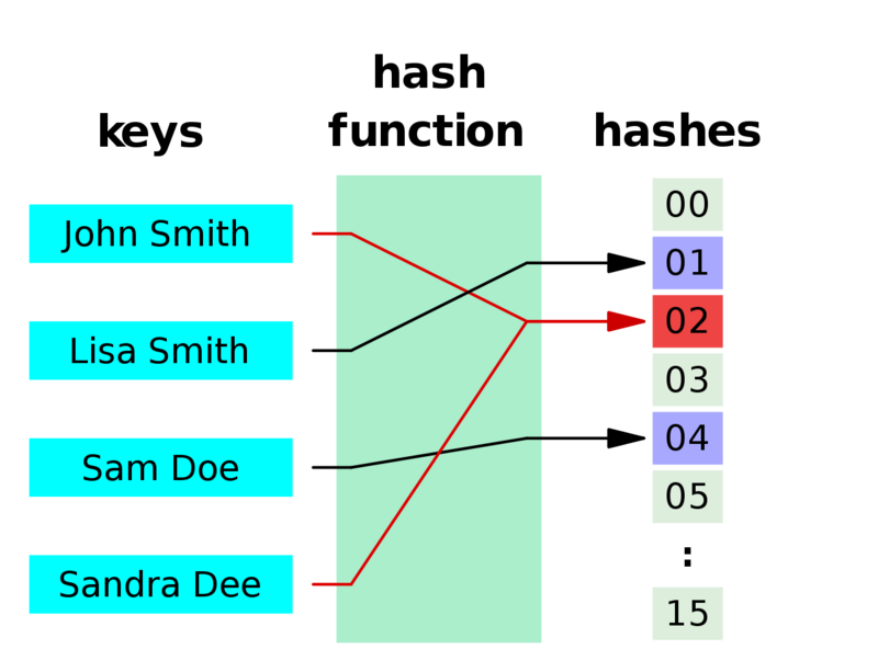 Sparse Neural Networks And Hash Tables With Locality Sensitive Hashing